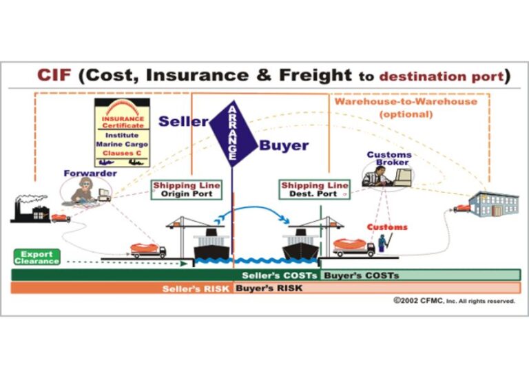 CIF là gì? Toàn bộ thông tin về C.I.F trong xuất nhập khẩu